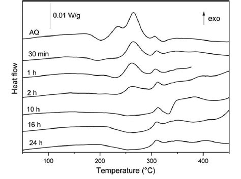 Dsc Traces After Ageing At 204 °c For The Labelled Times Scanning Download Scientific Diagram