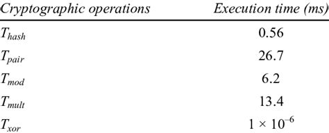 computational costs of the used cryptographic operations download