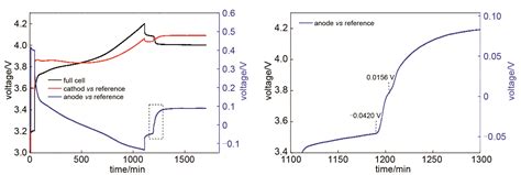 Analysis Of Lithium Plating Stripping Process In Lithium Ion Batteries