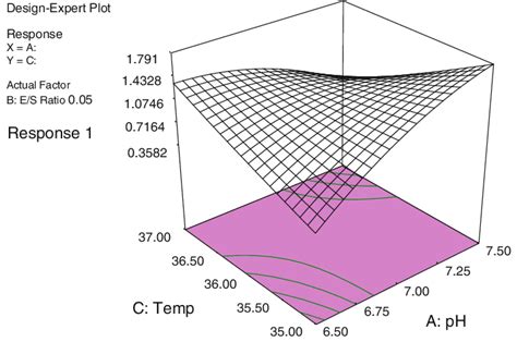 Response Surface 3 D Plot For Antioxidant Activity Of Whey Protein