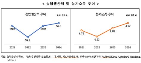 올해 농가소득 4970만 원 전망전년대비 28 증가 경제 기사 더팩트