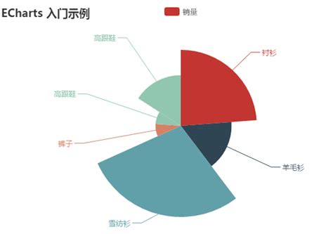 Echart基本使用，折线图，柱状图，散点图，饼图，盒形图5分钟上手 Csdn博客
