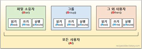 리눅스 chmod Read Write Execute 권한