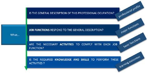 Scheme Of The Top Down Approach Used In Qualification Development