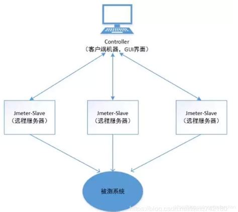 Linux下jmeter安装与实战linux Apache Jmeter 511怎么安装 Csdn博客