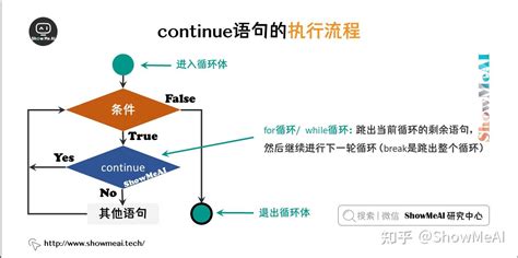 图解 Python 编程11 Continue语句（附要点速查表·完结🎉） 知乎