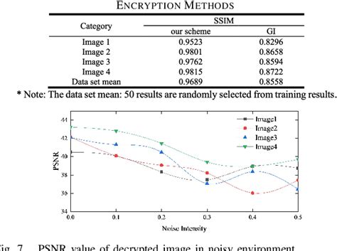 Table Iv From Research On Double Encryption Of Ghost Imaging By Segnet