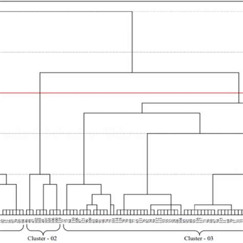 Dendrogram Resulting From Hca Download Scientific Diagram