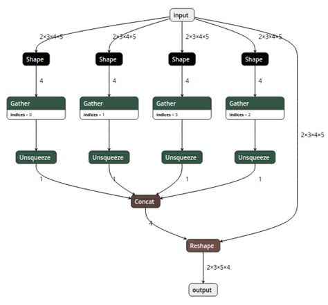 Pytorch到部署：onnx转换与优化路径详解 Csdn博客