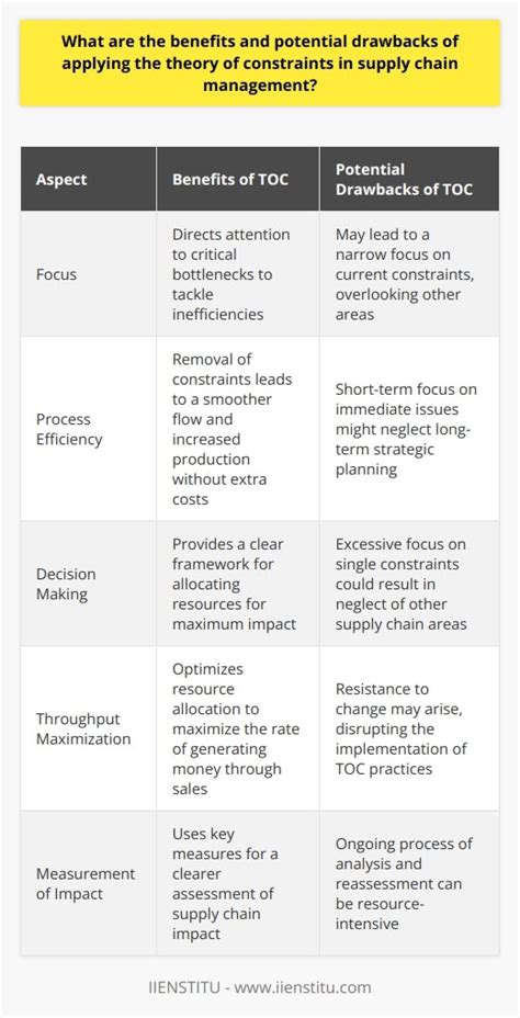 Tuning Supply Chains With Theory Of Constraints Iienstitu