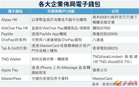 各大企業佈局電子錢包 香港文匯報