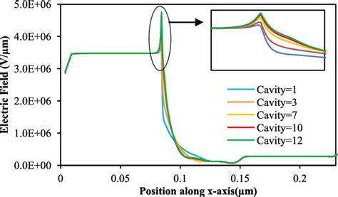 Figure 6 From Design And Performance Analysis Of Dielectrically Modulated Doping Less Tunnel Fet