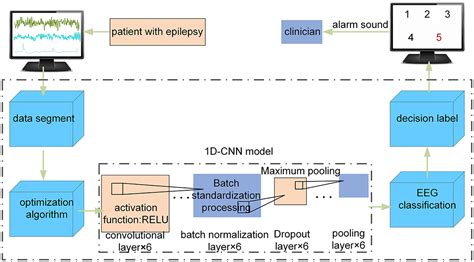 Frontiers Automatic Epileptic Seizure Detection Based On Eeg Using A Moth Flame Optimization