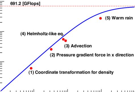 Relationship Between Arithmetic Intensity And Performance For Key Download Scientific Diagram