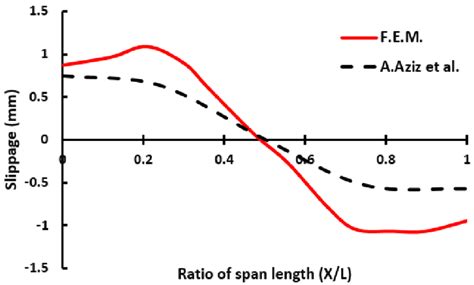 Concrete Steel Slippage Value Download Scientific Diagram