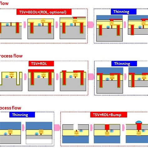 Different Tsv Integration Process Flow Download Scientific Diagram