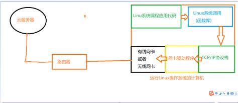 Linux网络编程网络指令与tcp协议介绍 电子发烧友网