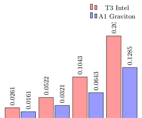 Comparing The Cost Of Intel Based T Instances Vs Arm Based A