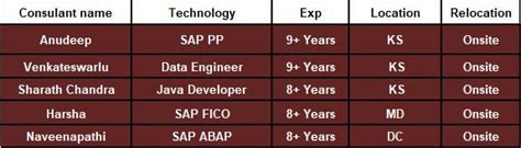 Venkatesh War On Linkedin Sap Sapfico Sapfiori Javadeveloper