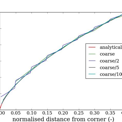 Comparison Between The Computational And Analytical Solution Of The