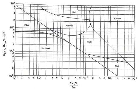 Baker Map For Two Phase Flow In Horizontal Tubes 8 Download