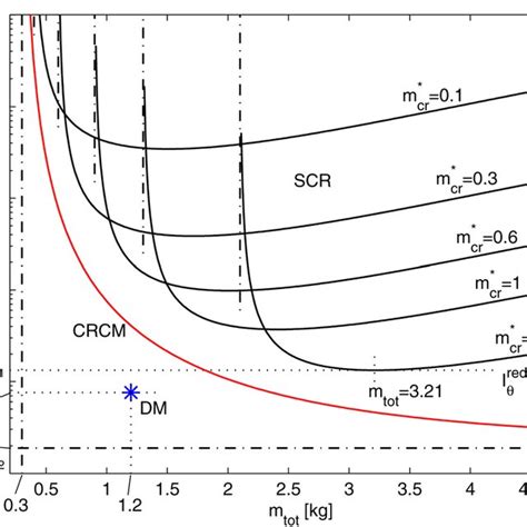 Mass Inertia Values For A Low Total Mass Being Twice As Important Than
