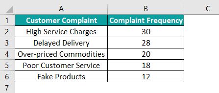 Pareto Chart In Excel How To Create Make Examples