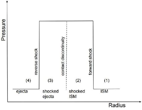 Figure 1 From Non Thermal Emission From Mildly Relativistic Dynamical