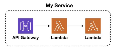 Are Lambda To Lambda Calls Really So Bad