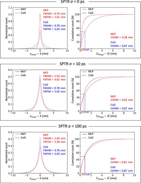Histograms Of The Xy Plane Estimation Error At Sptr Of 0 10 And 100