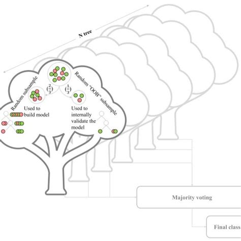 Pdf Support Vector Machine Vs Random Forest For Remote Sensing Image
