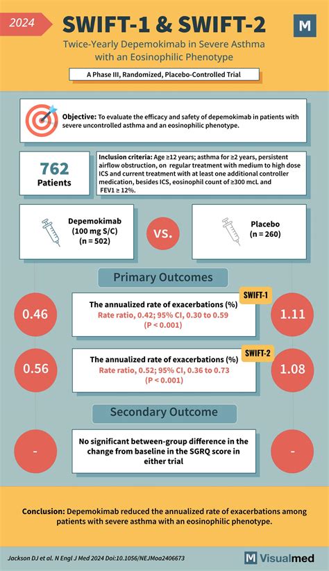 Swift Trials Depemokimab In Severe Asthma Visualmed Clinical Trials