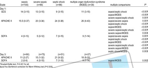 Glasgow Coma Score Gcs Acute Physiology And Chronic Health Download Table