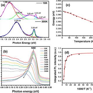 A Low 10 K And Room Temperature PL Spectra Fitted With Multiple