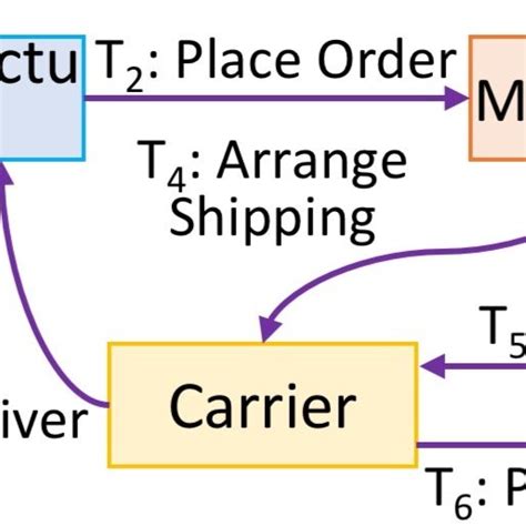 A Supply Chain Scenario Download Scientific Diagram