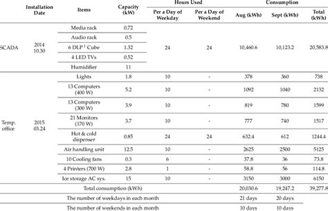 Newly Installed Equipment And Appliances SCADA Supervisory Control Download Table