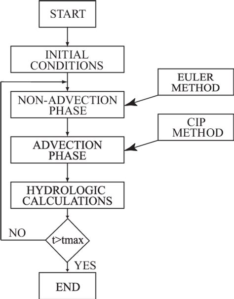 Figure 1 From Application Of Constrained Interpolation Profile Method