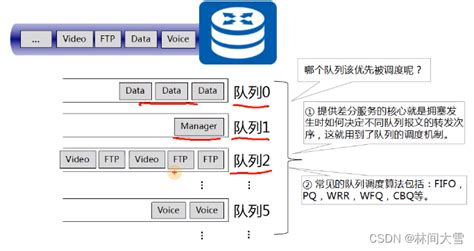 qos介绍及功能 ＞分类标记 ＞流量管理（令牌桶） ＞拥塞管理与拥塞避免 流量整形和拥塞避免的的区别 csdn博客
