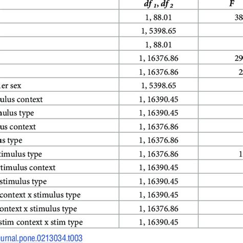 strength attributions linear mixed model testing the effects of