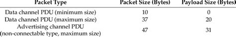 Packet And Payload Sizes Considered In The Evaluation For A Maximum