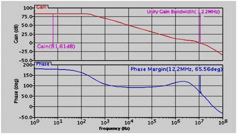 Ugb Gain And Phase Plot For Robust Bias Based Op‐amp Download