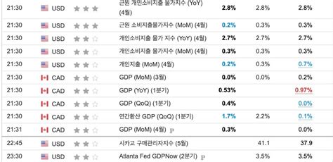 지표 미국 Pce 등 발표 직후 달러 인덱스 소폭 하락 및 지수 선물 양전 Rmogong