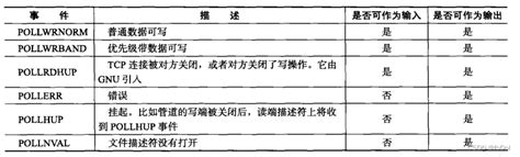 Linux高性能服务器编程 游双——第九章 Io复用游双tcip Csdn博客