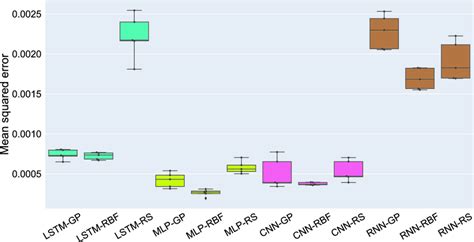 Boxplots Of Mean Squared Errors For The Single Well Case Over Five Hpo Download Scientific