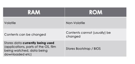 Mocks 121 Primary Storage And 122 Secondary Storage Flashcards