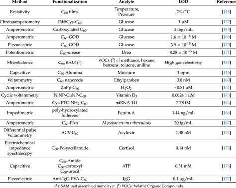 Detection Modality Analyte And Detection Limit Of Fullerene Based Sensors Download