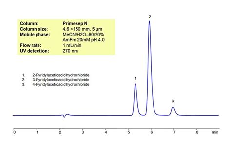 Hplc Separation Of Mixture Of Pyridylacetic Acids On Primesep N Column