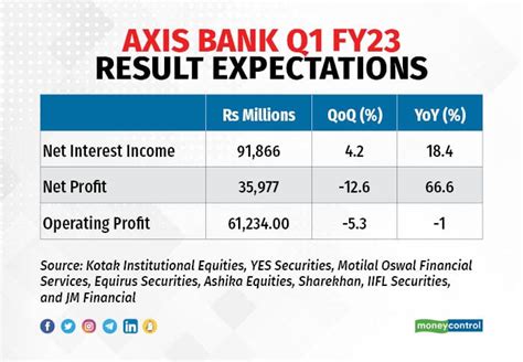 Axis Bank Q Preview Net Profit Seen Surging On Year Led By Lower Provisions