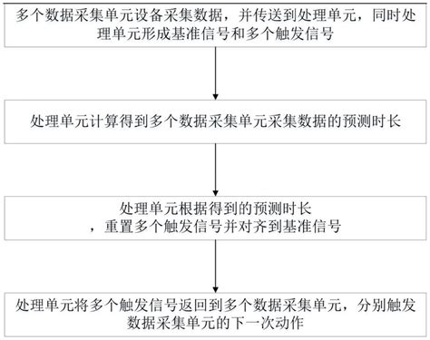 A Multi Device Hardware Synchronization Method Eureka Patsnap