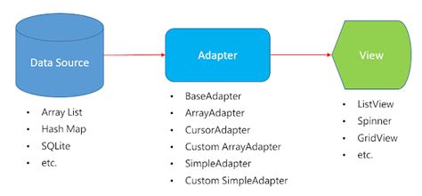 Android筆記23：使用 Adapter呈現資料清單